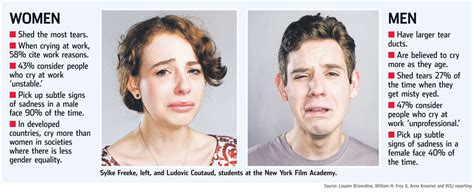 Hit The One In The Middle Difference In Crying Between Men And Women Wsj