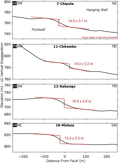 Example Topographic Profiles Measured Across Faults In The Luangwa Rift