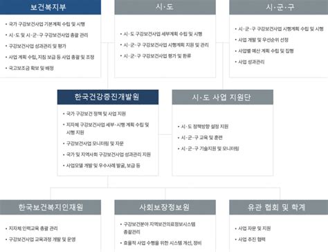 구강건강증진사업