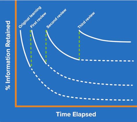 Myob Acumatica Erp On Linkedin The Forgetting Curve And Implications For Staff Training The
