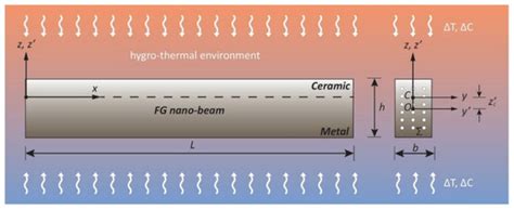 Hygro Thermal Vibrations Of Porous Fg Nano Beams Based On Local Nonlocal Stress Gradient Theory