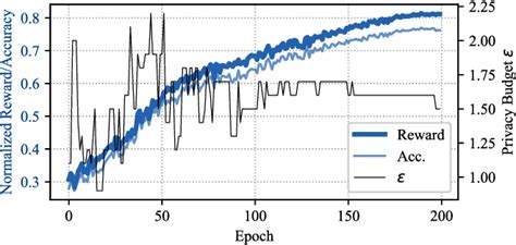 Figure From Privynas Privacy Aware Neural Architecture Search For