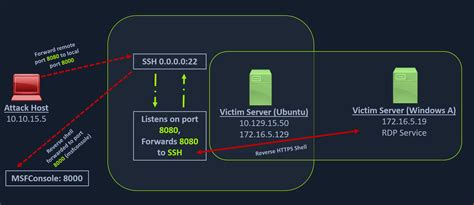 pivoting tunneling and port forwarding choosing the dig site
