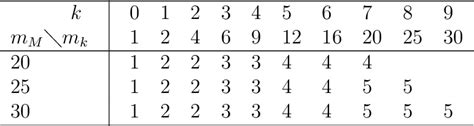 table 1 from high performance computing of the matrix exponential semantic scholar