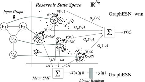 2 Reservoir Space Of States Computed For Vertices Of Training Graphs