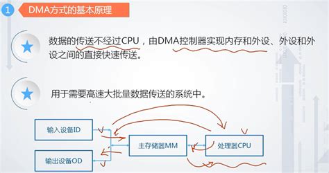 计算机组成原理——dma传输方式 csdn博客