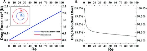 Drag Force And Drag Reduction Effect A Drag Force That The Objects Download Scientific