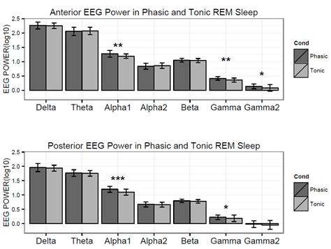 Eeg Spectral Power In Phasic And Tonic Rem Sleep Different Patterns In
