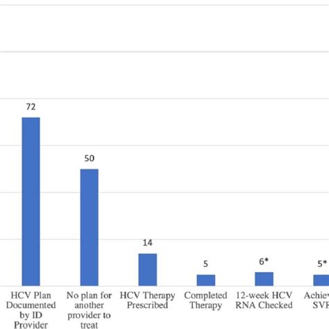 Hepatitis C Care Cascade One Patient Did Not Complete His 12 Week Hcv