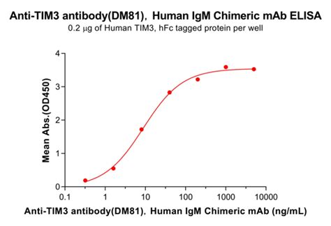 Igm Recombinant Antibody Expression Service High Yield Functional