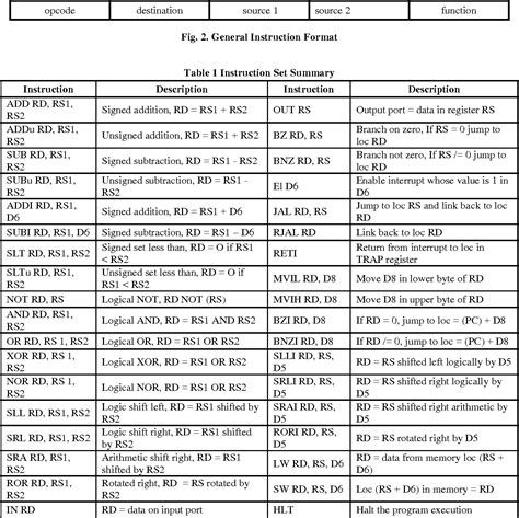 Table 1 From Design And Implementation Of Risc Processor On Fpga