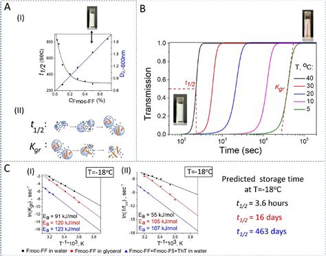 Tunable Self Assembled Peptide Hydrogel Sensor For Pharma Cold Supply