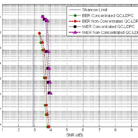 BER Performance Of Regular Girth 16 QC LDPC Codes With A Block Length