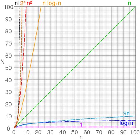 Python Time And Space Complexity Trouble Stack Overflow