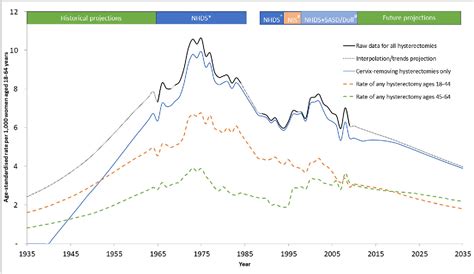 Figure 2 From Historical And Projected Hysterectomy Rates In The Usa