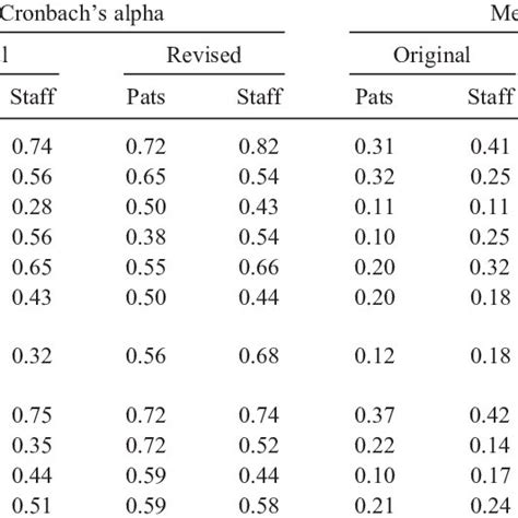 Cronbach ' s alpha and mean Corrected Item Total Subscale Correlation... | Download Table