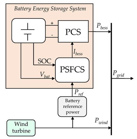 Power Smoothing Strategy For Wind Generation Based On Fuzzy Control Strategy With Battery Energy