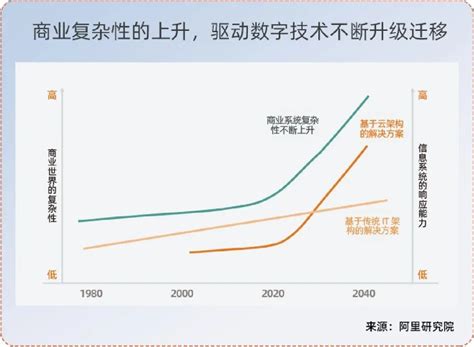转型之路：从数字化到数智化〡数智洞察 Csdn博客