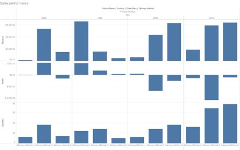 Github Rayylin Tableau Sales Analysis In This Project I Build An Interactive Dashboard To