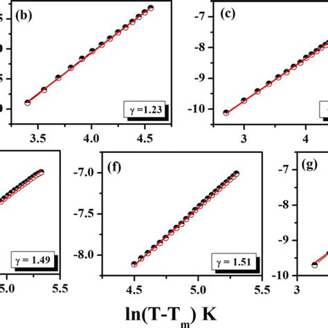 A G Fitting Of Dielectric Constant Versus Temperature Curve Of Various Download Scientific
