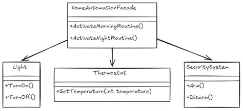 How To Use Facade Design Pattern Kai Trs Official