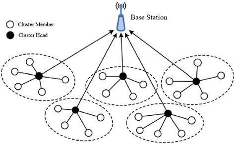 Dynamic Clustering And Routing Using Multi‐objective Particle Swarm Optimization With Levy