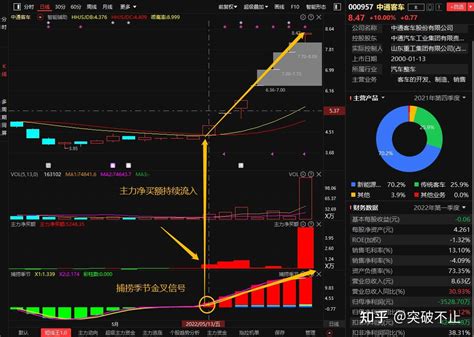 实战运用如何把握好盘中买卖点信号 知乎