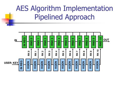 Ppt Towards Fpga Architectures Optimized For Cryptographic Algorithms Powerpoint Presentation