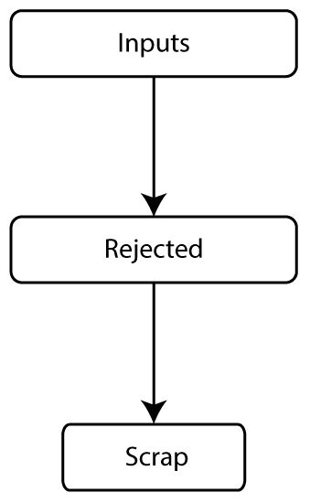 Reject And Rework