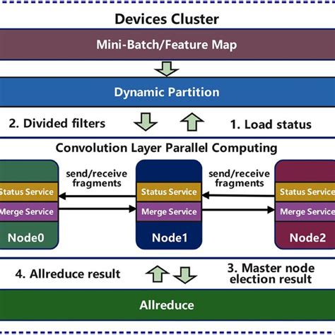 Details Of Model Parallelism On Three Heterogeneous Nodes Download