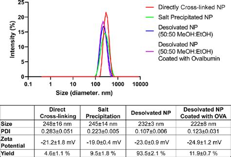 Physicochemical Properties Of Nps Including Particle Size Distributions
