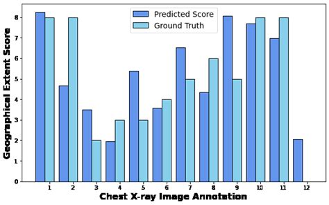 A Predicted Value And Ground Truth Of Geographical Extent Score Of