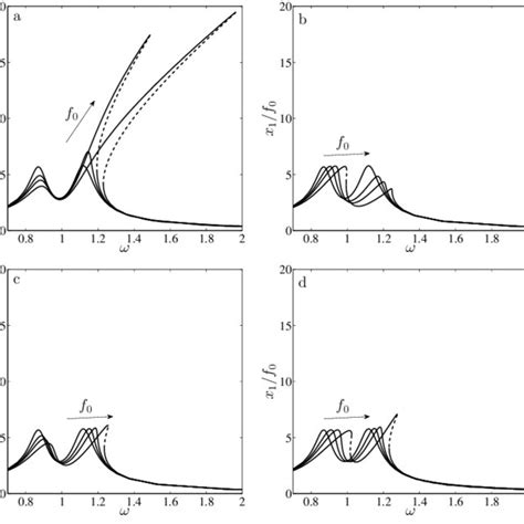 pdf linearization of nonlinear resonances through the addition of