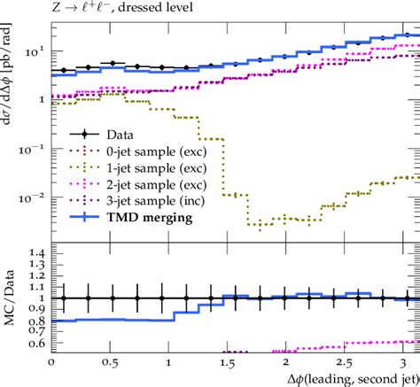 Di Jet Azimuthal Separation Distribution For Z ≥2 Jets Events