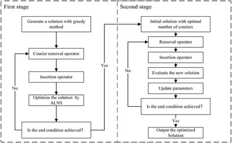 flow chart of the two‐stage algorithm download scientific diagram