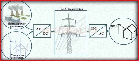 Hvdc Transmission Important Components And Applications Electrical Hub