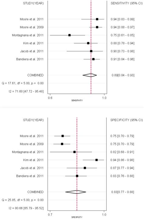 Forest Plots Of Paired Sensitivity And Specificity For Roma Download