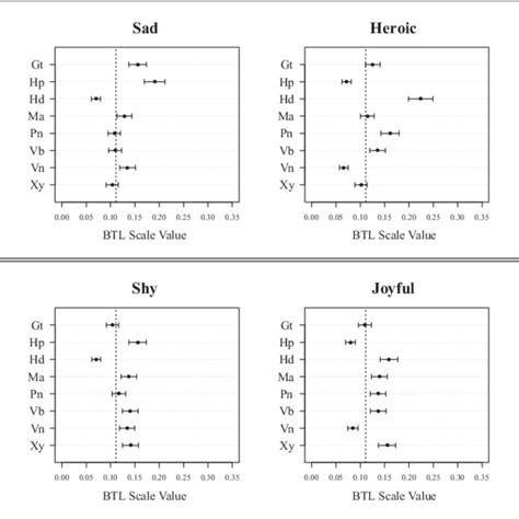 Btl Scale Values And The Corresponding 95 Confidence Intervals For The