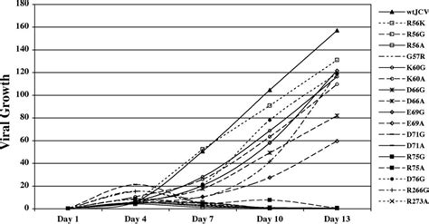 The Ability Of Wild Type And Mutant Virus To Infect Cells And Spread In