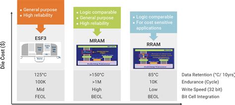 Logic Compatible And Cost Effective Non Volatile Memory Nvm Taiwan