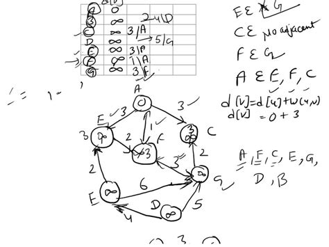 SOLVED Execute Dijkstra S Algorithm To Find Out The Shortest Path From Source F To All