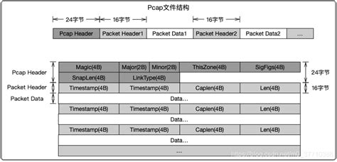 网络抓包文件格式 pcap cap 剖析 CSDN博客
