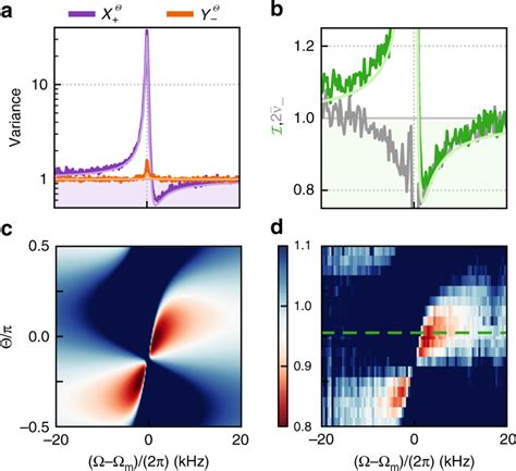 Frequency Dependent Entanglement A Variance Of The Epr Type Joint Download Scientific Diagram