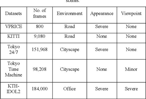 Table Ii From Deep Fusion Of Multi Layers Salient Cnn Features And