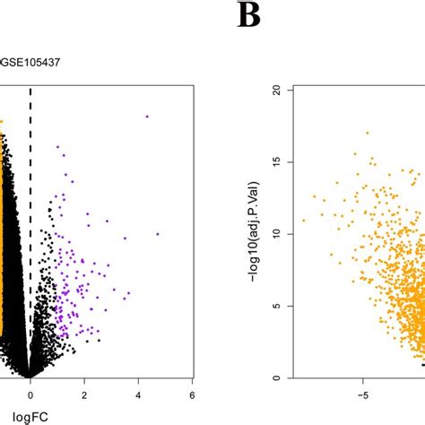 Differential Expression Of Data Between Two Sets Of Samples A