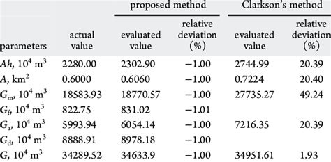 Comparison Result Of The Proposed Method And Clarksons Method Download Scientific Diagram
