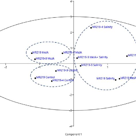 2 Dimensions Pca Score Plot Of Total Extracted Fatty Acids Profile In