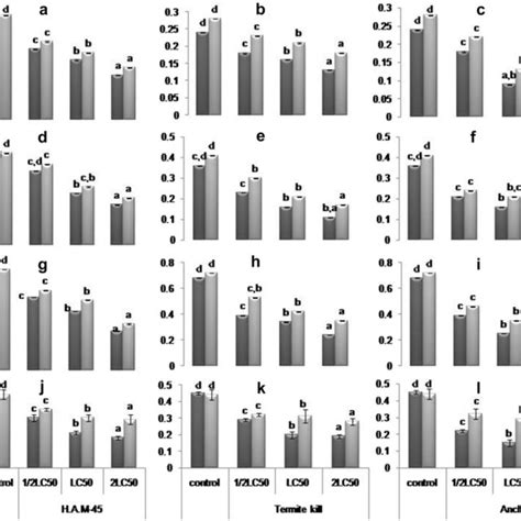 Graphs Showing The Relationship Between Pesticide Concentrations And Download Scientific