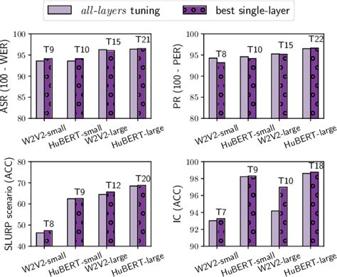 Figure 1 From Comparative Layer Wise Analysis Of Self Supervised Speech Models Semantic Scholar