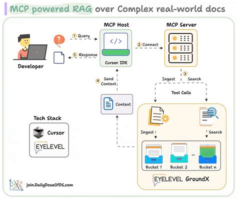 Mcp Powered Rag Over Complex Docs